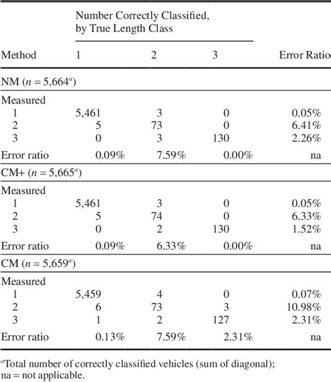 Table 2 From Vehicle Length Measurement And Length Based Vehicle Classification In Congested