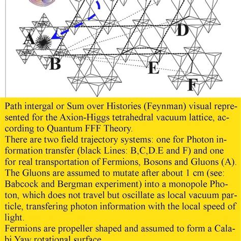 Path Integral Or Sum Over Histories Feynman Visual Represented For Download Scientific