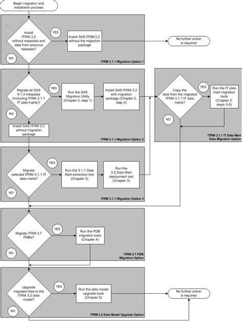 Sas It Resource Management 3 2 Data And Metadata Migration 9 2