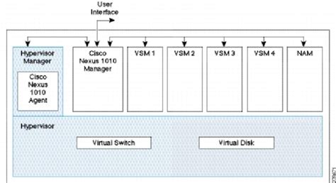 Cisco Nexus Software Configuration Guide Release SP Overview Cisco Nexus