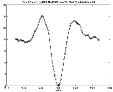 Nonlinear Least Squares Objective Function Versus δ For A Small Range