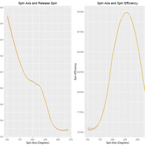 A Deeper Dive Into Fastball Spin Rate Driveline Baseball