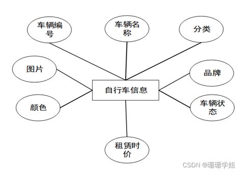 独有源码 Java Jsp校园自行车租售管理系统l4km3从不会做毕业设计到成功完成的过程与方法 Csdn博客