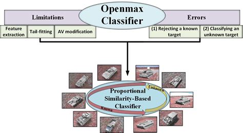 remote sensing free full text proportional similarity based openmax