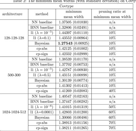 Table 2 From Pruning Neural Networks For Inductive Conformal Prediction