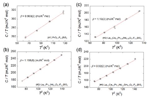 Temperature T Dependence Of Lattice Volume V For A 1 B 2