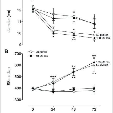 Cell Cycle Analysis By NIM DAPI Staining And Flow Cytometry Of INS 1E Download Scientific
