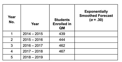 Solved What Is The Exponentially Smoothed Forecast For Year