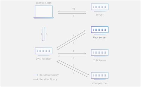 DNS Server Types Cloudflare