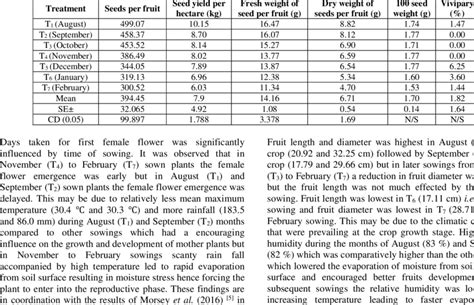 Effect Of Dates Of Sowing On Seed Yield Attributes Download Table