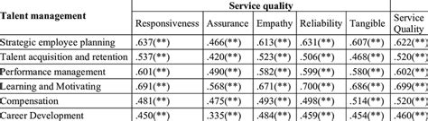 Correlation Between The Tm Components And Sq Components Download