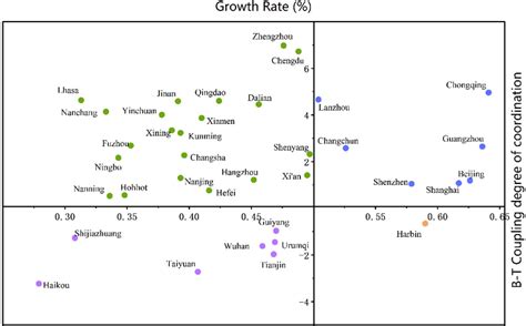 Coupling Coordination Relationship For B T In 36 Cities In China Download Scientific Diagram