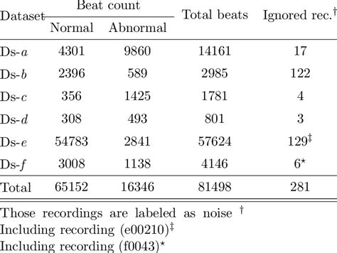 Distribution Of Complete Heart Beat Segments In Physionet Database Download Table