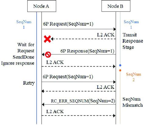 Sequence Number Error Due To State Inconsistency Download Scientific Diagram