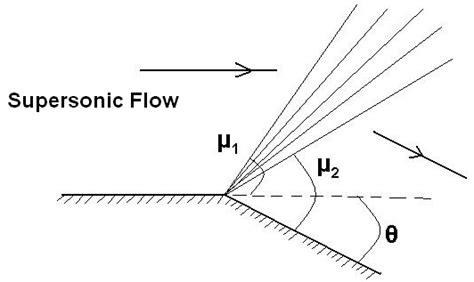 The Expression For The Prandtl Meyer Function Can Be Used To Get The