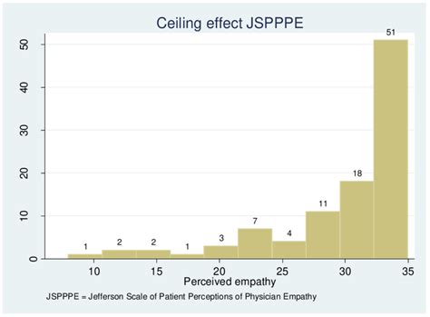 Ceiling Effect Jspppe Download Scientific Diagram