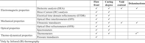 Detectability Chart Of Sensors Monitoring Composites Manufacturing