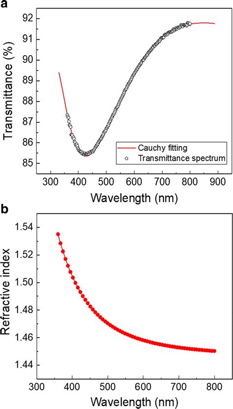 A Transmittance Spectrum And Cauchy Fitting And B Refractive Index Download Scientific Diagram