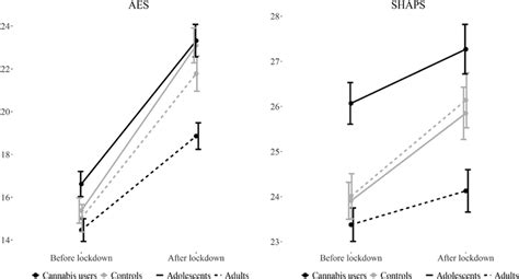 Means And Ses For The Apathy Evaluation Scale And Snaith Hamilton Download Scientific Diagram