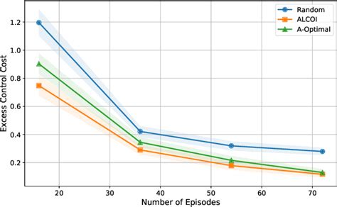 Figure 3 From Active Learning For Control Oriented Identification Of Nonlinear Systems