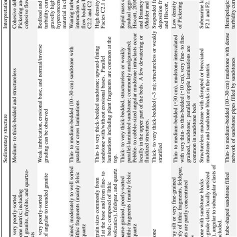Descriptions And Interpretations Of Lithofacies In The Core Download