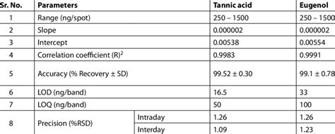 Validation Factors For A Newly Created Hptlc Method For Determining Download Scientific Diagram
