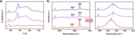 A H 2 Tpr Profiles And B In Situ Drift Spectra Of The Co
