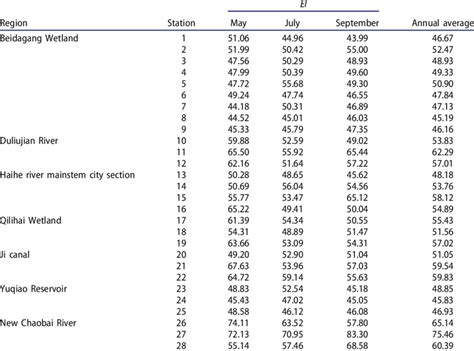 Spatial Distribution Characteristics Of Ei In The Survey Area Download Scientific Diagram
