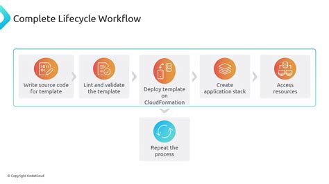Complete Lifecycle Workflow Kodekloud