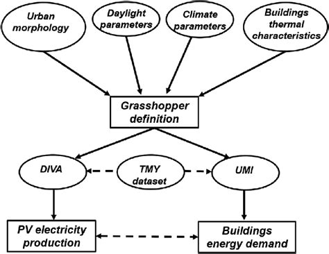 Data Interconnection Among The Different Simulation Tools Download Scientific Diagram