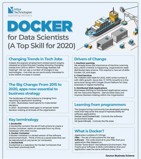Docker For Data Scientists A Top Skill For MSys Technologies