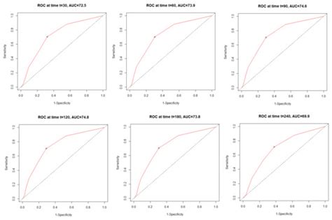 Viruses Free Full Text Sex Dependent Differences In Predictive