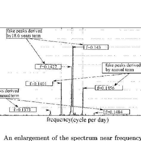 Spectrum Of Nutation Correction Of Obliquity Derived From Vlbi Measurements Download