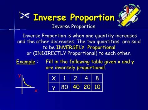 Direct And Inverse Variations