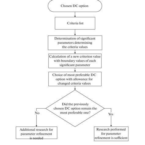Algorithm Of Performing The Analysis Of Stability Download Algorithm Of Performing The Analysis Of Stability Download
