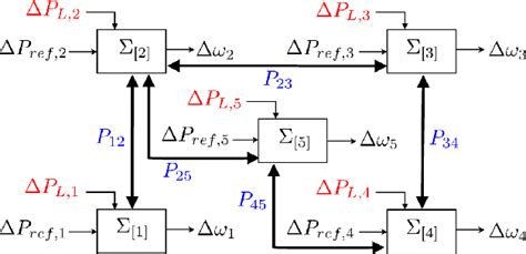 figure 1 from distributed fault estimation and fault tolerant control
