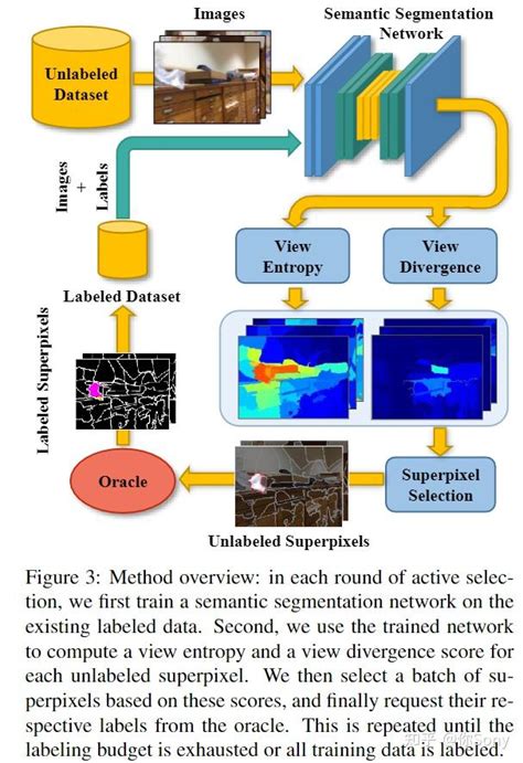 主动学习（active Learning）概述及最新研究 知乎