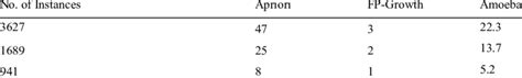 execution times of algorithms apriori fp growth and amoeba in seconds