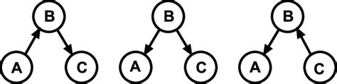1 example bayesian network the node d is conditionally independent of