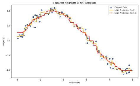 Demystifying K Neighbors Classifier Knn Theory And Python Implementation From Scratch By
