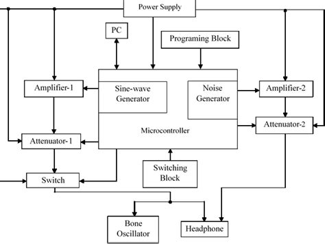 Block Diagram Of Pure Tone Audiometer Download Scientific Diagram
