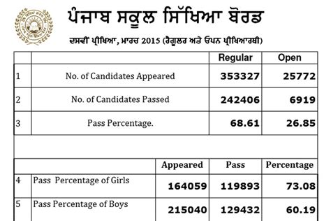 PSEB Th Result Punjab Board Declares Roll Number Wise Result Check Pseb Ac In Also Get