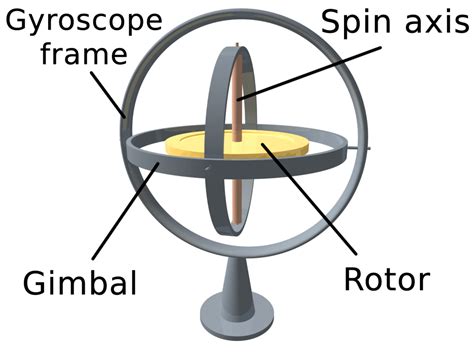 Accelerometer Vs Gyroscope Key Differences Applications And Comparison Accelerometer Vs Gyroscope Key Differences Applications And Comparison