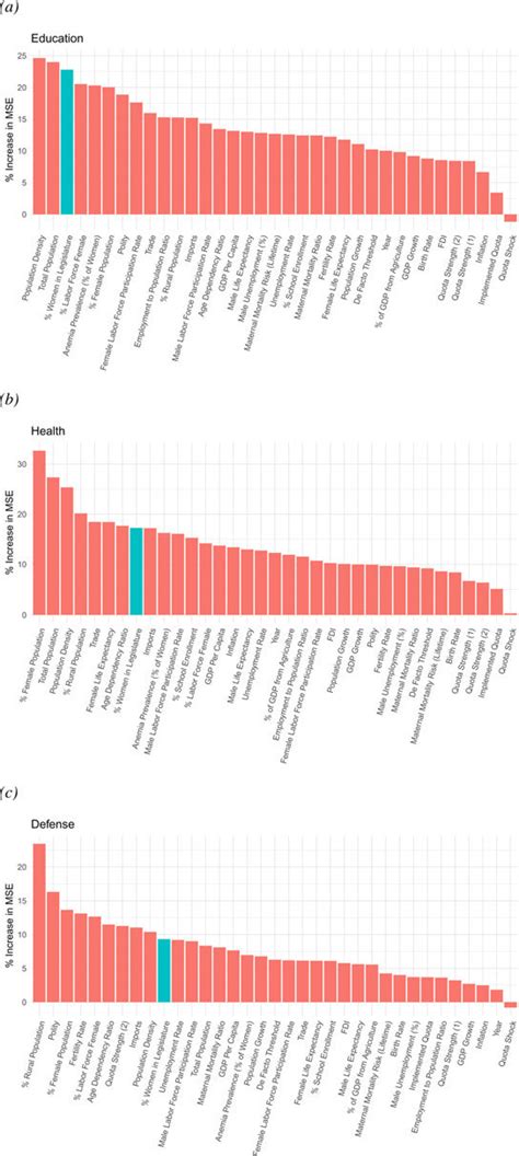 Variable Importance Plots A Education B Health C Defense Download Scientific Diagram