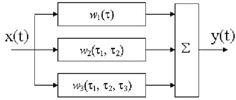 The Structural Scheme Of The Volterra Model Of The 3 Rd Order Download Scientific Diagram