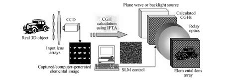 schematic diagram of full parallax wide viewing angle 3d holographic