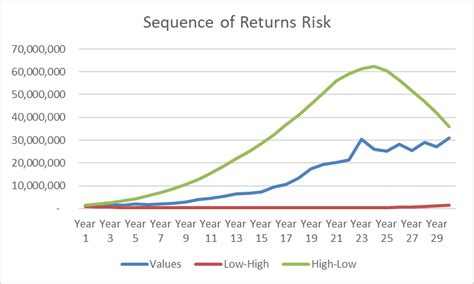 Sequence Of Returns Risk Strategence Capital