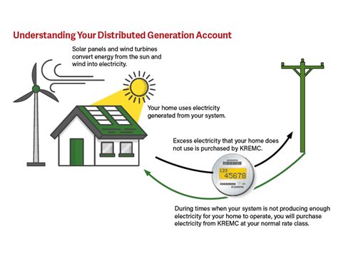Distributed Generation Kosciusko Remc
