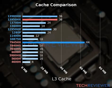 Is The Core I9 13950hx Cpu Good For Gaming Techreviewer