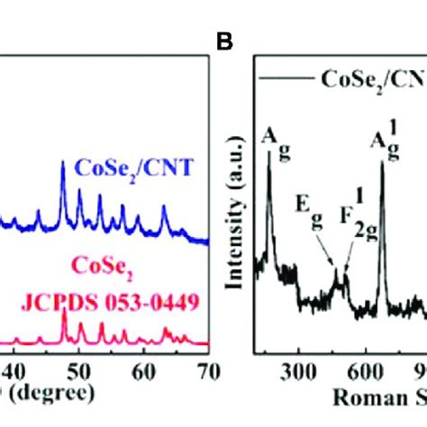 A Xrd Patterns And B Raman Image Of Cose2 Cnts Composites